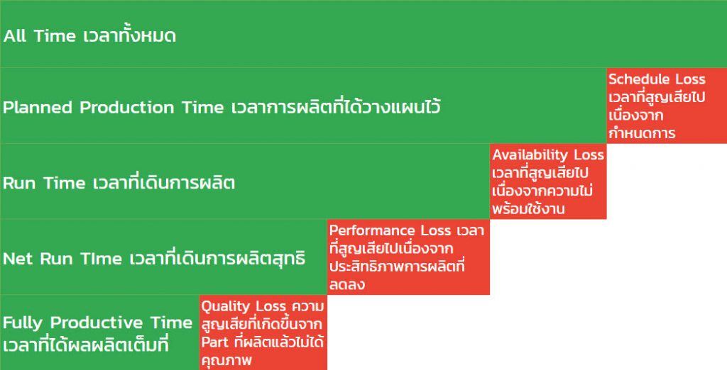 OEE คืออะไร? เพิ่มประสิทธิภาพการผลิตด้วย Overall Equipment Effectiveness